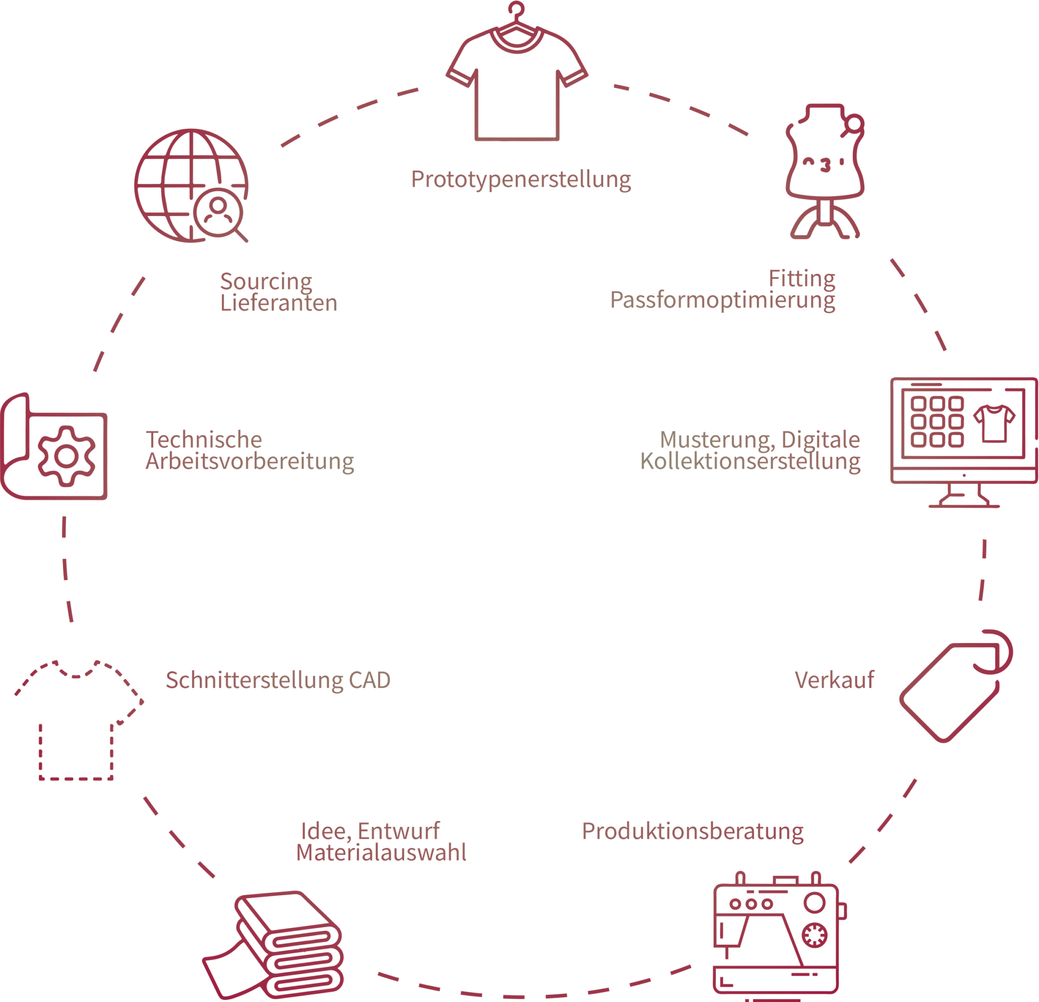 Linear | Textile Engineering & Consulting I Produktionsberatung Textil ...
