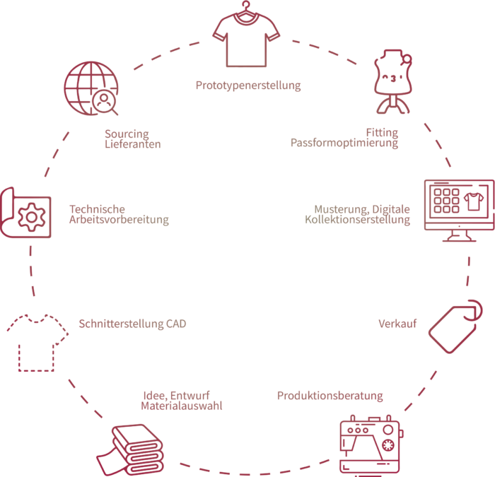 Linear | Textile Engineering & Consulting I Produktionsberatung Textil ...